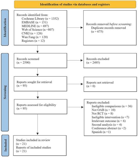 Comparative Efficacy Of Neuromodulation Technologies For Overactive Bladder In Adults A Network