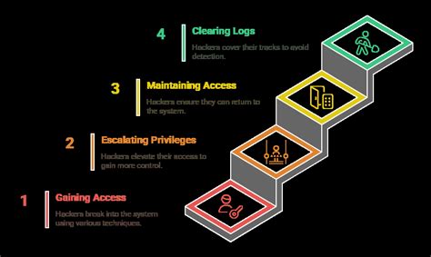What Is System Hacking Types And Prevention Techniques