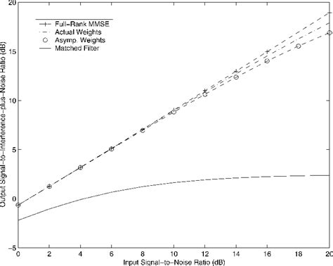 Figure 3 From Design Of Reduced Rank Mmse Multiuser Detectors Using