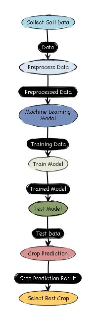 MACHINE LEARNING DEEP LEARNING Final Year Projects Crop Prediction Using Machine Learning