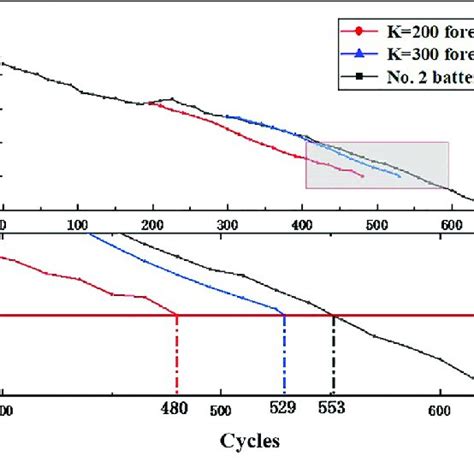Prediction Results Of The Improved Particle Filter Algorithm For No