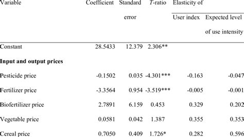Estimated Tobit Model For Determinants Of Pesticide Use Download Table