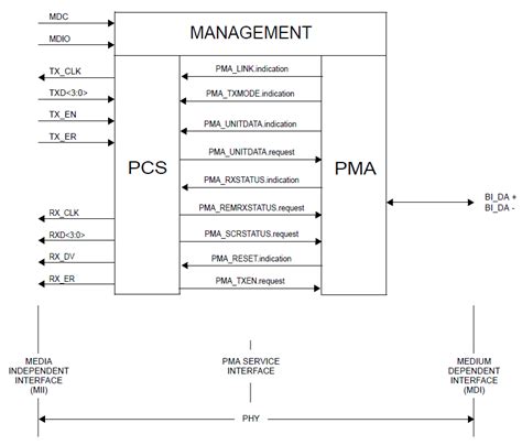 车载以太网开发之100base T1 Phy 知乎