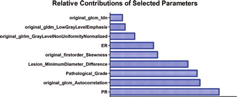 the selected eigenvalues and their contributions in the model after