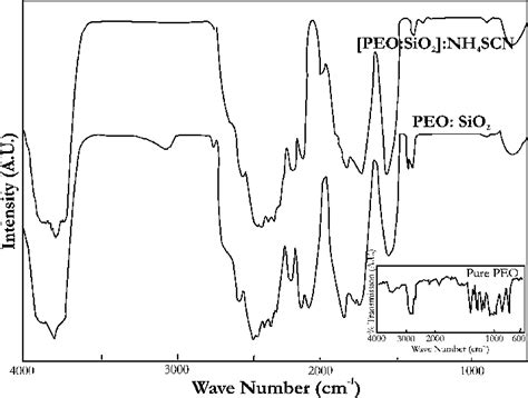 Infrared Spectra Of A 90 Peo10 Sio 2 And B 95 90 Peo 10 Sio 2 5 Nh