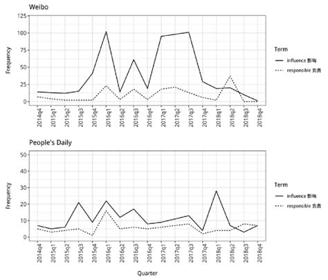 Frequency Counts For The Words Influence And Responsible Used With