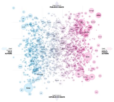 The Words Used By Men And Women To Write About Love Flowingdata