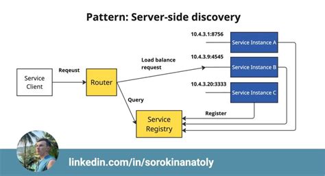 🛰️ 𝗦𝗲𝗿𝘃𝗲𝗿 𝘀𝗶𝗱𝗲 𝗦𝗲𝗿𝘃𝗶𝗰𝗲 𝗗𝗶𝘀𝗰𝗼𝘃𝗲𝗿𝘆 𝗶𝗻 𝗠𝗶𝗰𝗿𝗼𝘀𝗲𝗿𝘃𝗶𝗰𝗲𝘀 Anatoly 🌍 Sorokin