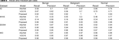 table 5 from deep learning algorithm for breast masses classification