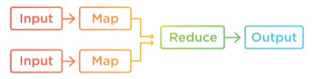 Mapreduce Design Patterns