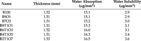 Water Absorption And Solubility Of The Urethane Acrylate Resin