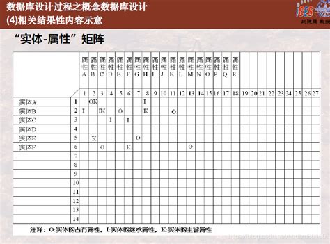 《数据库系统（中）》学习笔记——第三讲——数据建模 数据库设计过程 idefix图 csdn博客