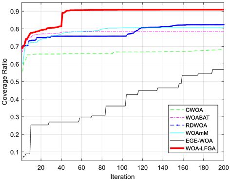 Application Of An Enhanced Whale Optimization Algorithm On Coverage