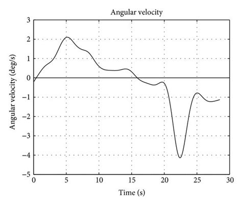 Intervertebral Angular Velocity A And Acceleration B Computed By Download Scientific