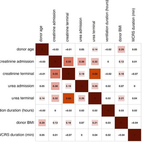 correlation matrix of the key variables in the prediction models table