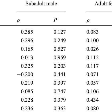 Results Of Spearmans Rank Correlation Coefficient ρ And Significance