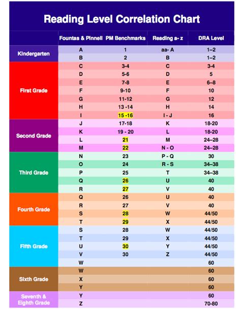 First Grade Reading Level Chart