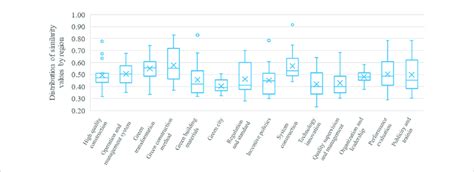 Numerical Distribution Of Similarity Of Specific Indicators Of The 14th