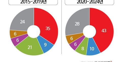 러·우 전쟁 3년간 무기 장사 잘한 美한국도 10위에