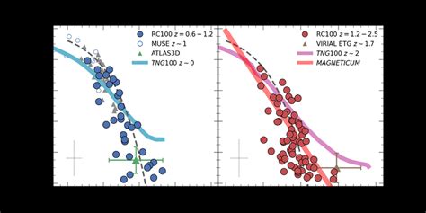Anti Correlation Of Dark Matter Fractions With Baryon Surface Density