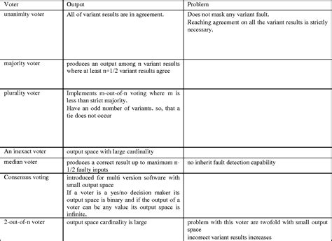 Table 1 From A Survey On Voting Algorithms Used In Safety Critical Systems Semantic Scholar