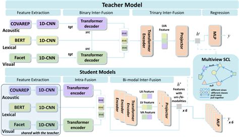 [논문 리뷰] Contrastive Knowledge Distillation For Robust Multimodal Sentiment Analysis