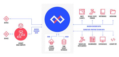 Blob Attributes Losant Documentation