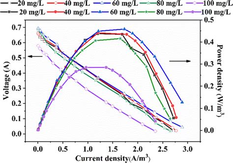 power density curve and polarization curve at different concentrations