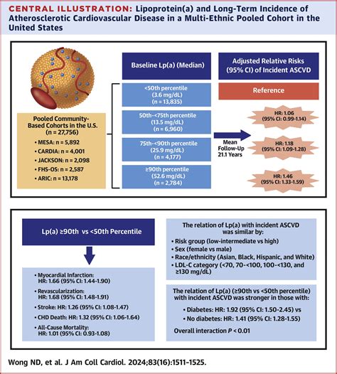 Lipoprotein A And Long Term Cardiovascular Risk In A Multi Ethnic
