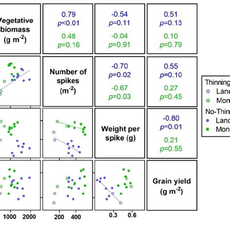 Correlation Matrix Plot With Significance Levels Among The Yield