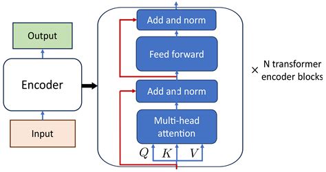 Electronics Free Full Text Time Series Machine Learning Techniques