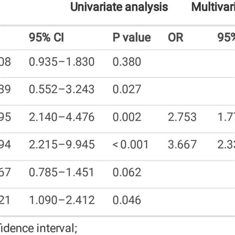 multivariate logistic regression analysis of combined prediction model