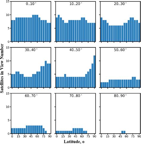 6 Median Number Of Gps Glonass Galileo And Beidou Satellites At The Download Scientific