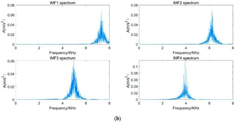Decomposition Result Of Vmd For The Simulated Signal A Time Domain Download Scientific