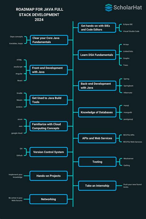 java full stack developer roadmap updated 2025