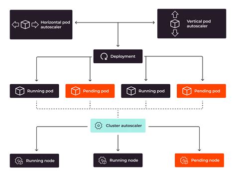 How To Implement Kubernetes Autoscaling Gcore