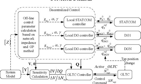 Figure 1 From Distributed Coordinated Voltage Control For Distribution