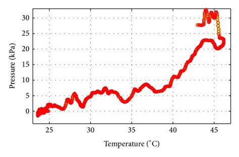PT Chart For An Experiment Carried Out In Setup As In Figure 21 B Download Scientific Diagram