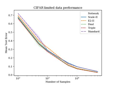 Test Error On Limited Subsets Of Cifar 10 With Constant Parameters Download Scientific Diagram
