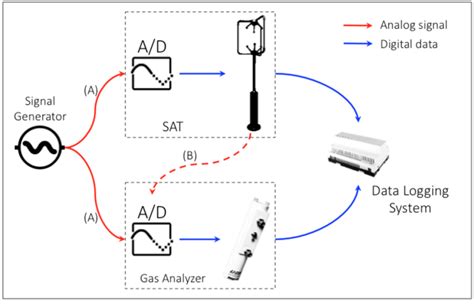 Schematic Of Possible Setups To Evaluate The Ability Of A Data Logging
