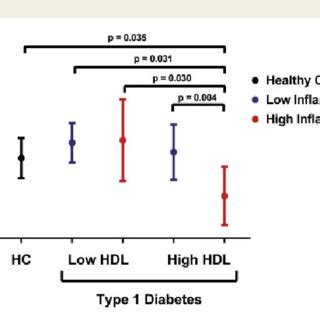 Combined Effect Of HDL C Levels And Inflammatory Burden On HDL Function Download Scientific