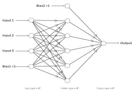 The Developed Feed Forward Back Propagating Neural Network Download