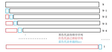 快速排序（递归）——c语言实现