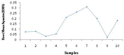 Root Mean Square RMS Of The Different Samples Download Scientific Diagram