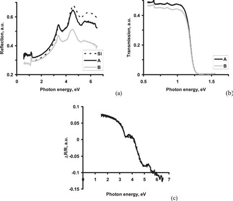Reflection A And Transmission B Spectra Of Samples With Different Download Scientific
