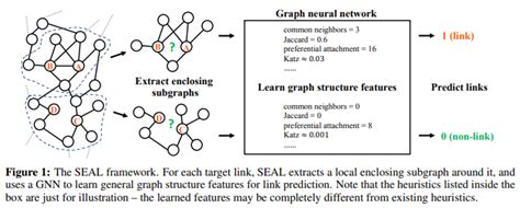 [논문 리뷰] link prediction based on graph neural networks