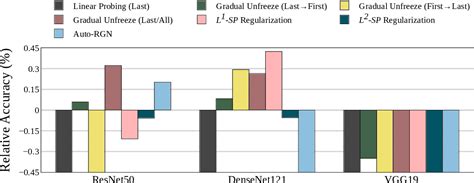 Figure 8 From Comparison Of Fine Tuning Strategies For Transfer Learning In Medical Image