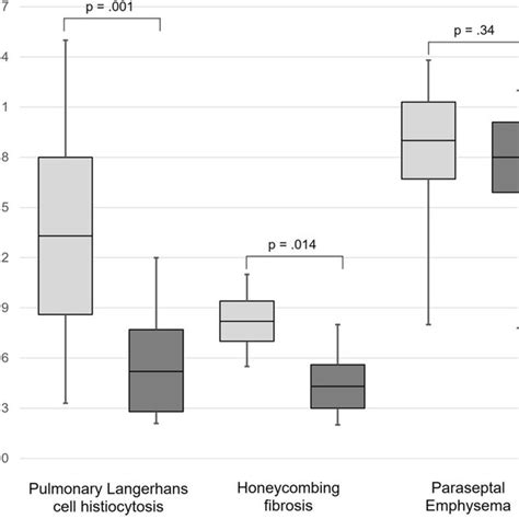 Box And Whiskers Plot Of The Cysts Size Variation According To The