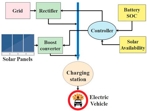 Frontiers Integration Of Electric Vehicle Into Smart Grid A Meta Heuristic Algorithm For
