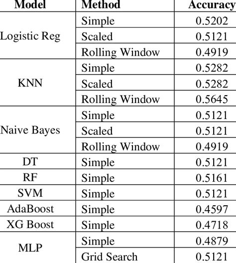 Performance Results Of The Machine Learning Classification Models On Download Scientific